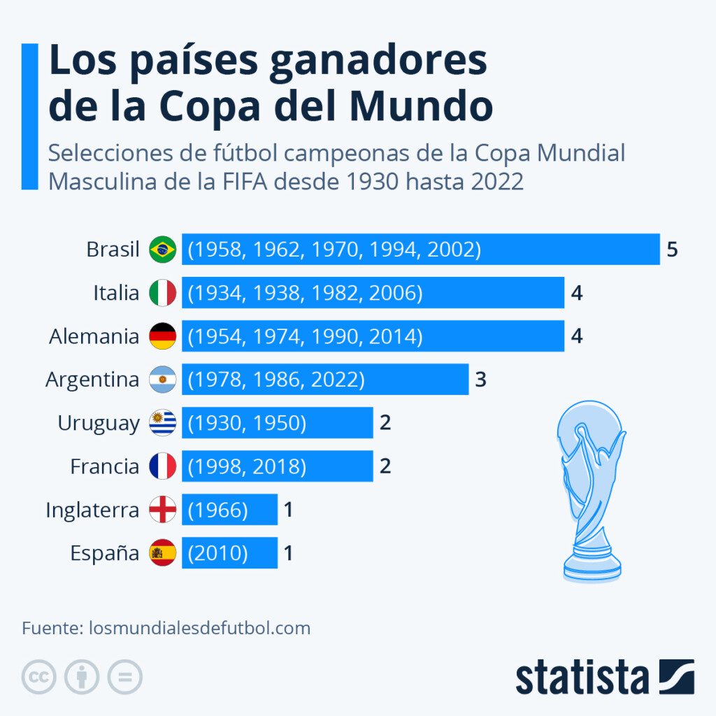 Los países campeones de la Copa Mundial de la FIFA - Tiempos de Negocios Los países campeones de la Copa Mundial de la FIFA - Tiempos de Negocios